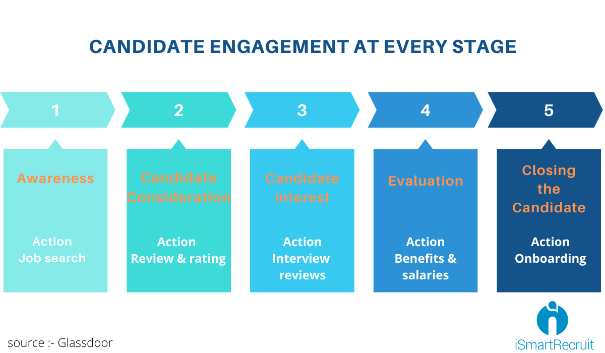 What is Candidate Engagement and Why does it Matter?