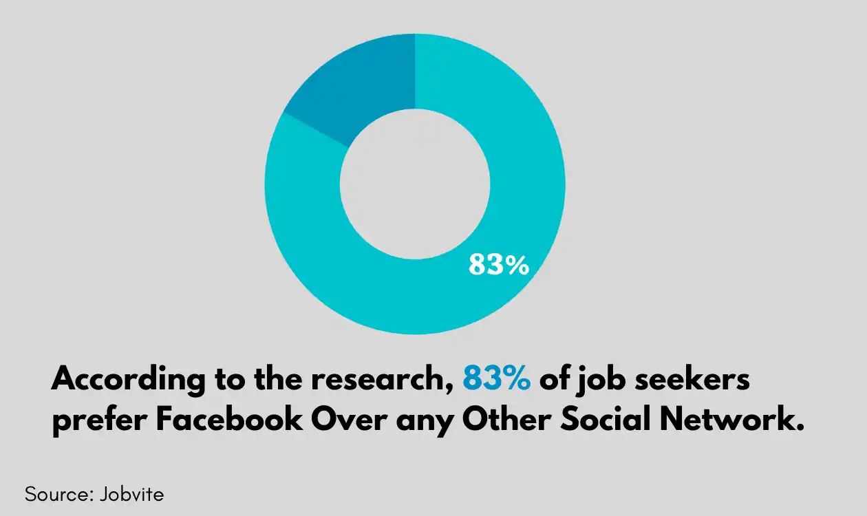 Facebook Recruitment Strategy - How to Hire Candidates From Facebook?