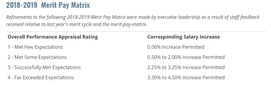 Why Pay Raises Should Be Based on Performance?